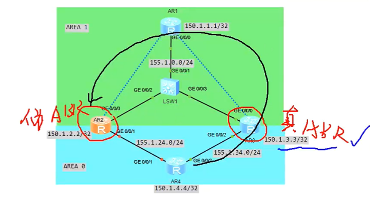 【ospf的三类LSA sum-net】（真假ABR、区域间防环机制、vlink）_3类lsa-CSDN博客