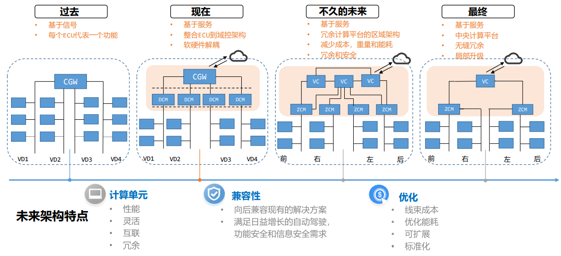 SOA面向服务架构：服务、服务实例、ARXML、服务接口调用、各参与方以及协议选择_soa服务接口-CSDN博客