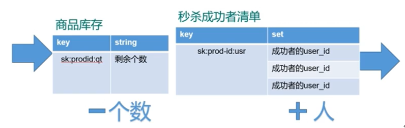 Redis乐观锁解决超卖问题redis 乐观锁 Watch 监听销量 Csdn博客