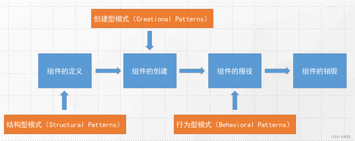 设计模式——七大原则（附代码示例）设计模式七大原则 Csdn博客 