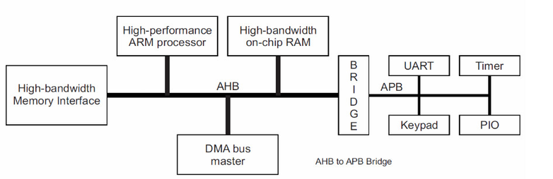 数字IC验证：ARM总线协议AMBA中AHB、APB的简介、区别与联系_IC Beginner的博客-CSDN博客_apb和ahb的区别