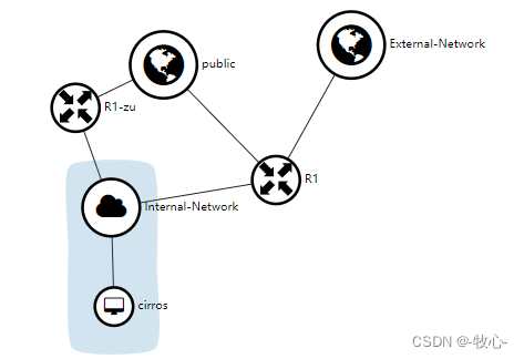 云计算基础之安装部署——CentOS 7.0 上使用 Packstack 安装单节点 OpenStack_openstack 单节点-CSDN博客