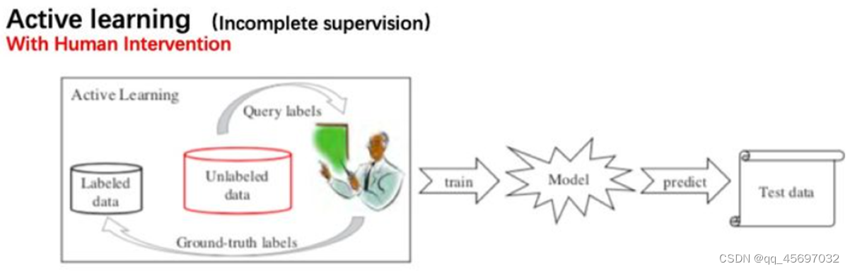 关于弱监督学习的详细介绍——A Brief Introduction to Weakly Supervised Learning-CSDN博客