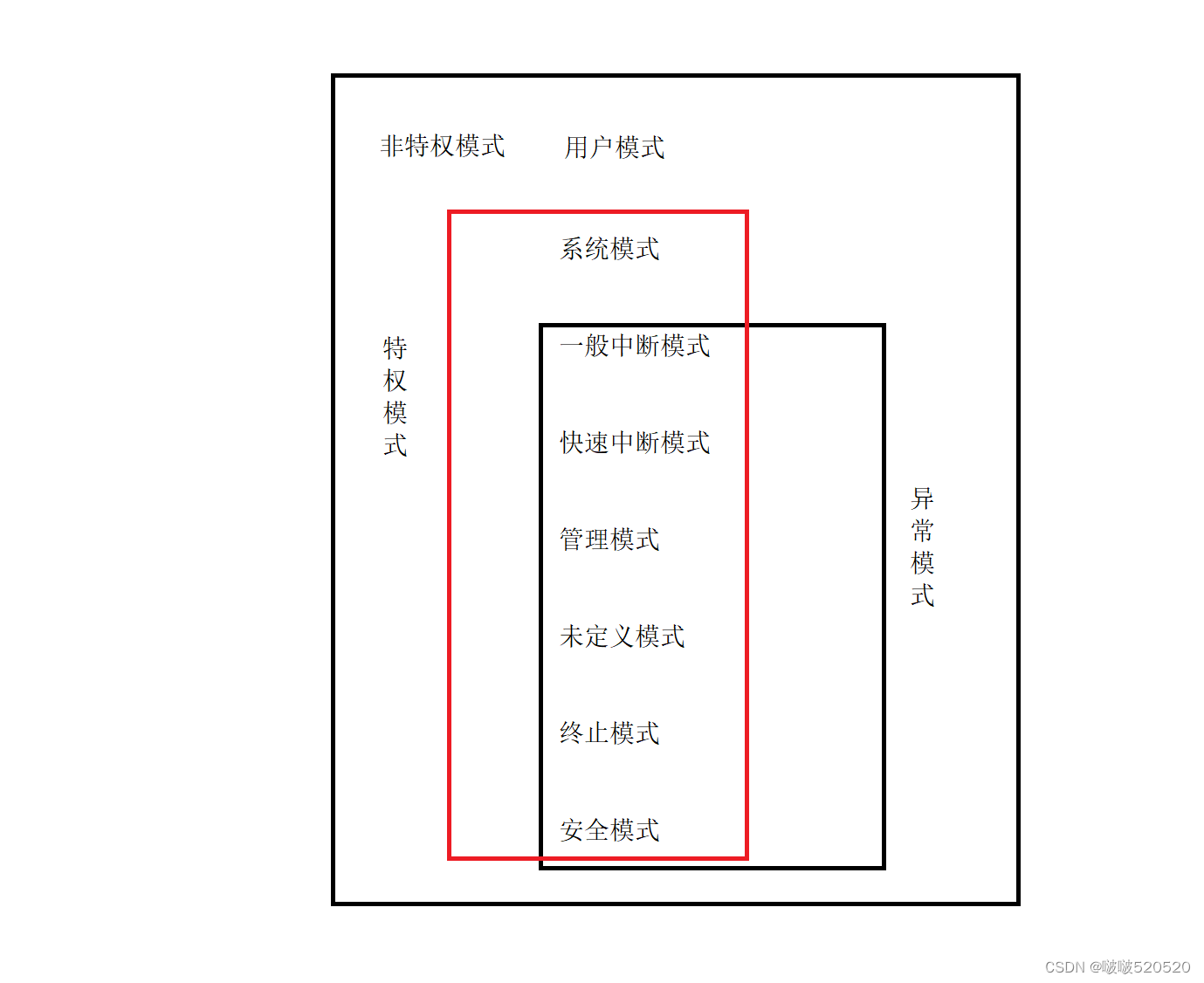 ARM的基础知识_arm基础知识-CSDN博客