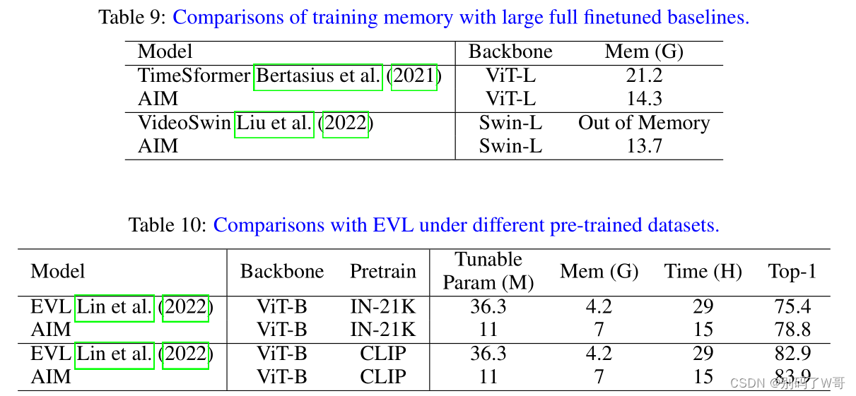 AIM: ADAPTING IMAGE MODELS FOR EFFICIENT VIDEO ACTION RECOGNITION精读笔记-CSDN博客