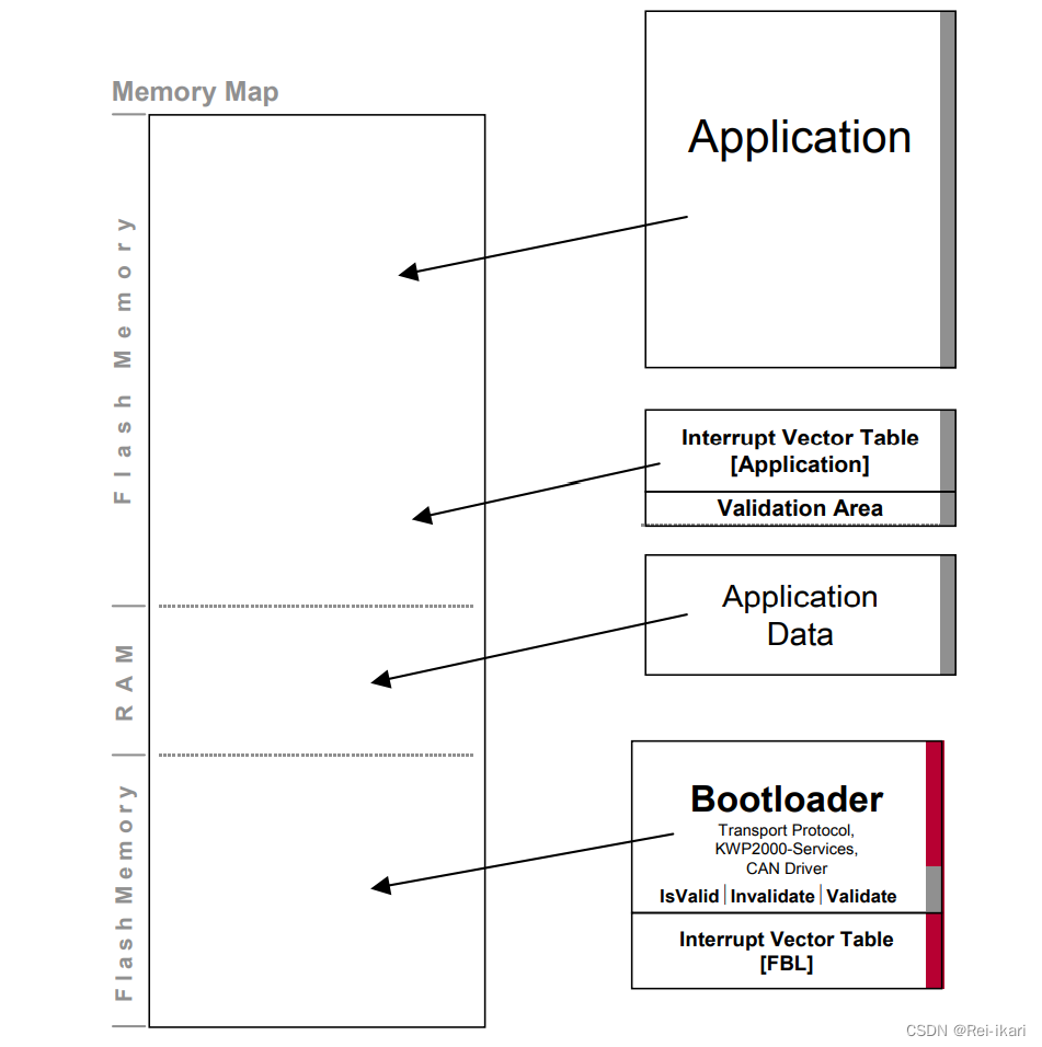 Flash Bootloader-CSDN博客