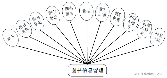 Pythondjango毕业设计校园图书漂流系统(程序lw部署)图书漂流小程序 Csdn博客