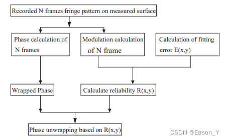 论文学习 | Quality-guided phase unwrapping technique: comparison of quality maps and guiding ...