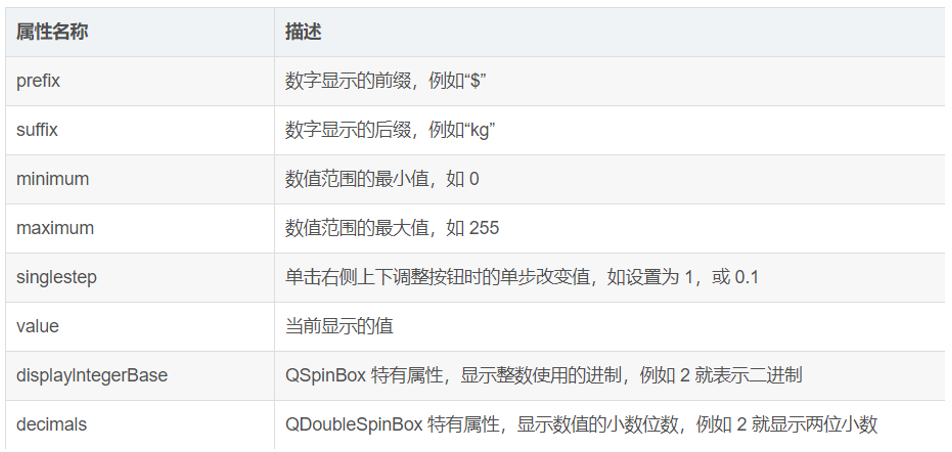 QSpinBox控件_qspinbox输入小数点-CSDN博客