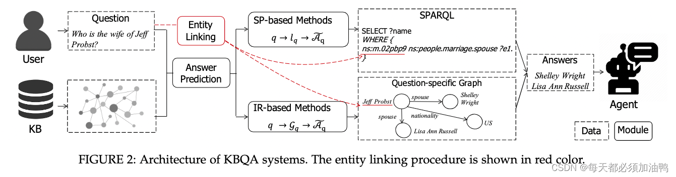 【KBQA综述-0】Complex Knowledge Base Question Answering: A Survey-CSDN博客