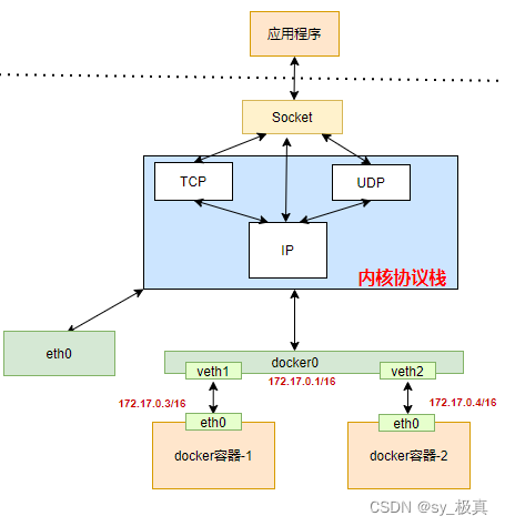 云原生容器化-2 Docker网络原理_docker 基于iptables的静态路由-CSDN博客