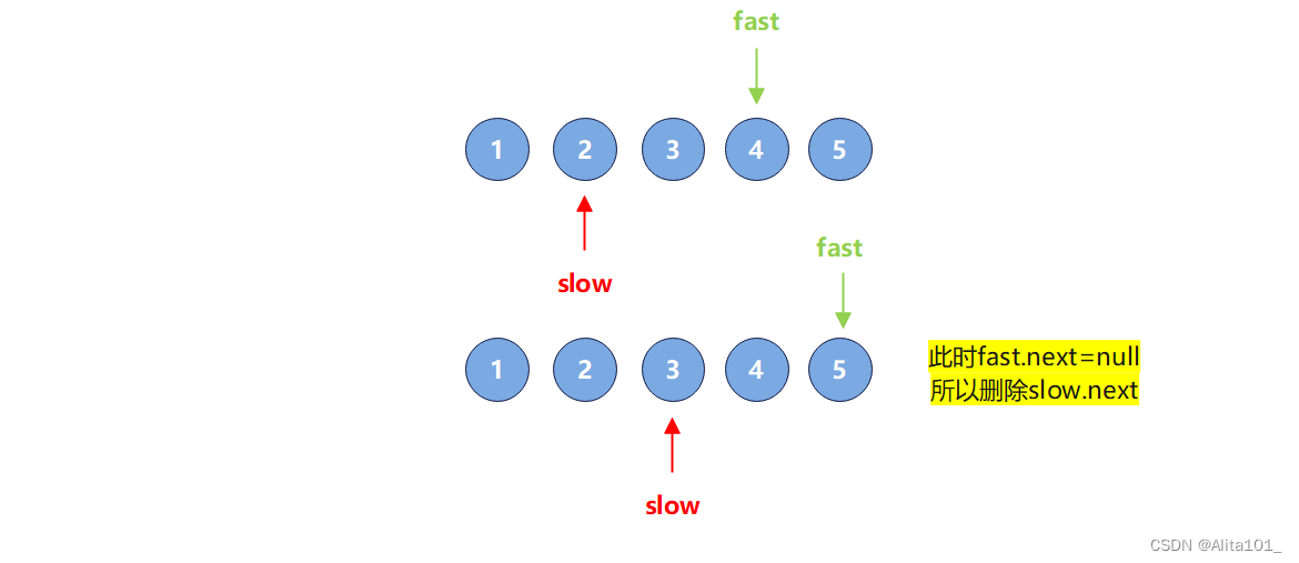 14天刷爆LeetCode算法学习计划——Day05 快慢指针（2）-CSDN博客