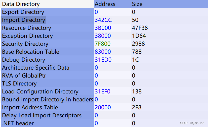 PE文件结构—Data Diretoris,Sections,Section Header_pe文件的data directory 详解-CSDN博客