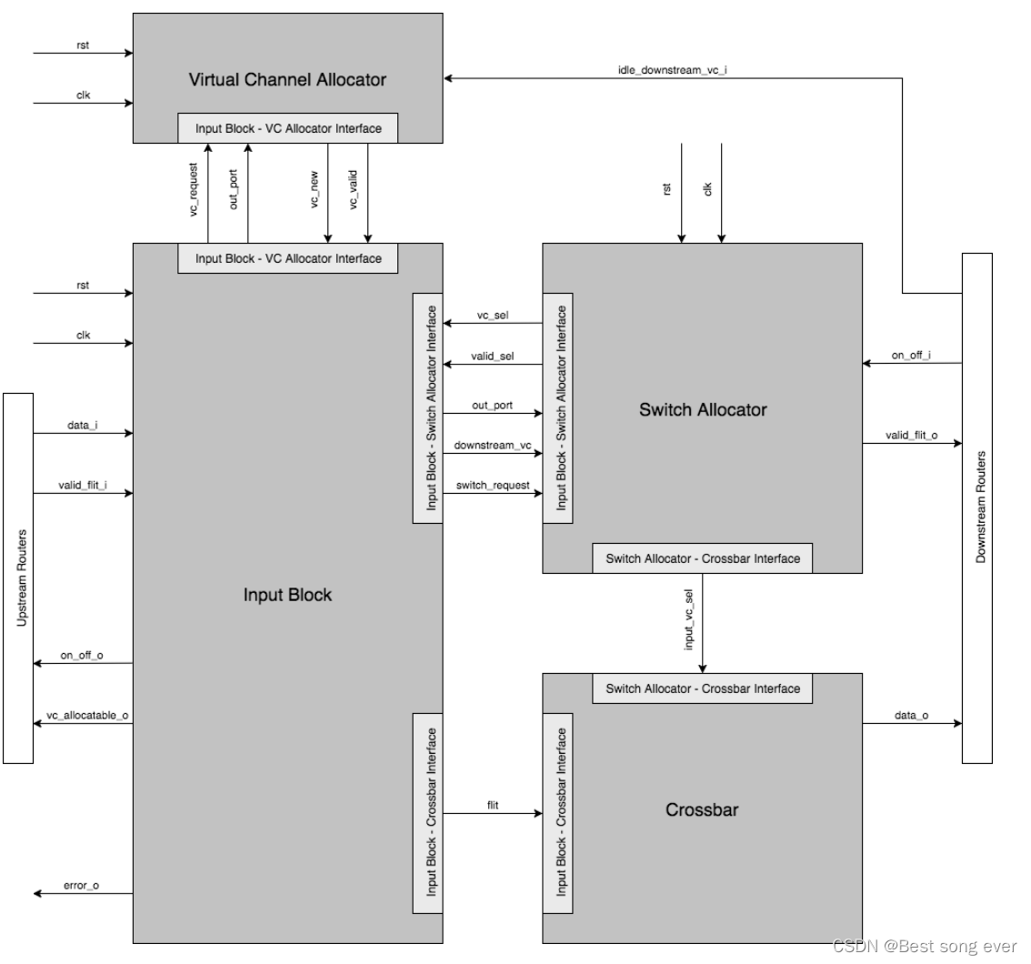 noc网络代码实现systemverilog详细解释_最基础的noc互联架构fpga代码实现-CSDN博客