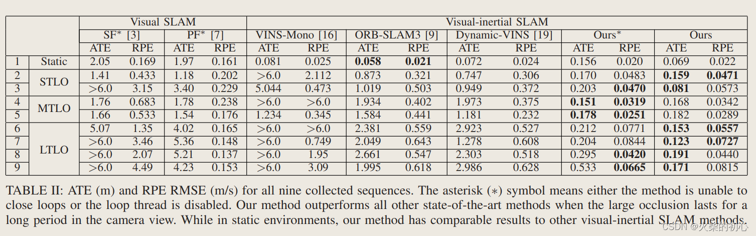 [2023]RGB-D-Inertial SLAM in Indoor Dynamic Environments with Long-term Large Occlusion-CSDN博客