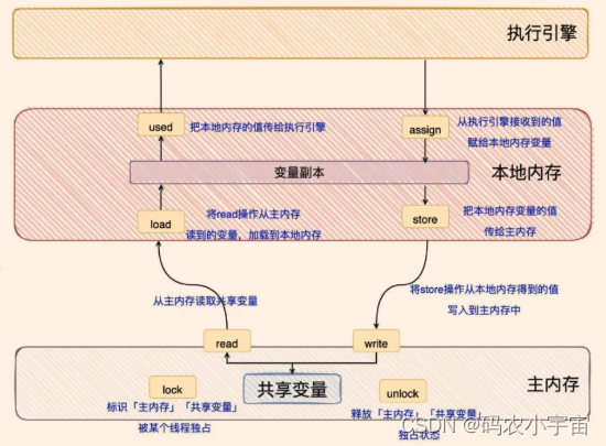 Java Volatile关键字 Csdn博客 