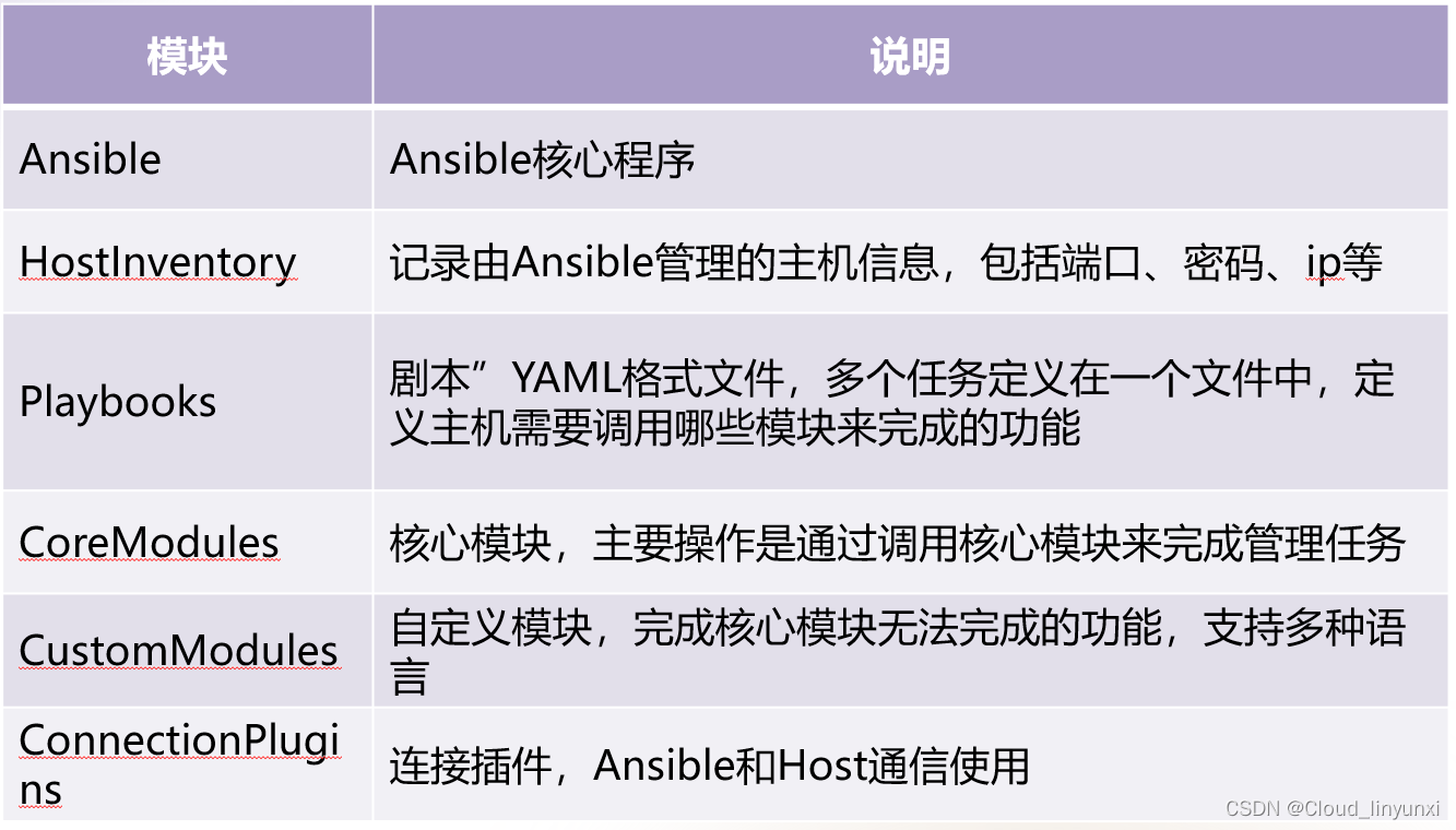 Ansible 自动化运维工具 Csdn博客 