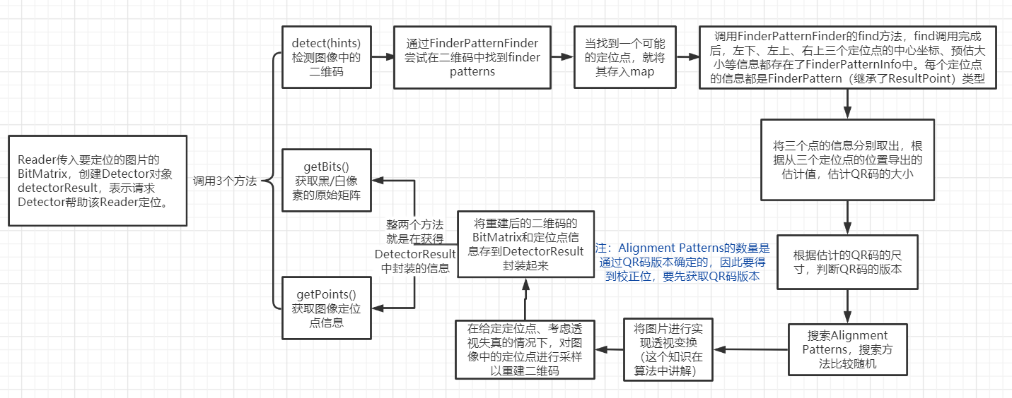 2021SC@SDUSC-Zxing（十一）：二维码的定位（Detector）及位置校正有关算法介绍_qrcode透视矫正-CSDN博客