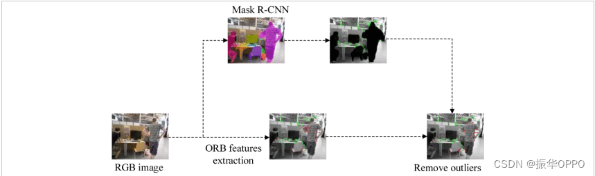 【视觉SLAM】An Improved ORB-SLAM2 in Dynamic Scene with Instance Segmentation_orbslam2改进-CSDN博客