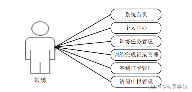 计算机毕业设计springboot学校足球队信息管理系统4834r9【附源码数据库部署lw】球队管理系统er图 Csdn博客