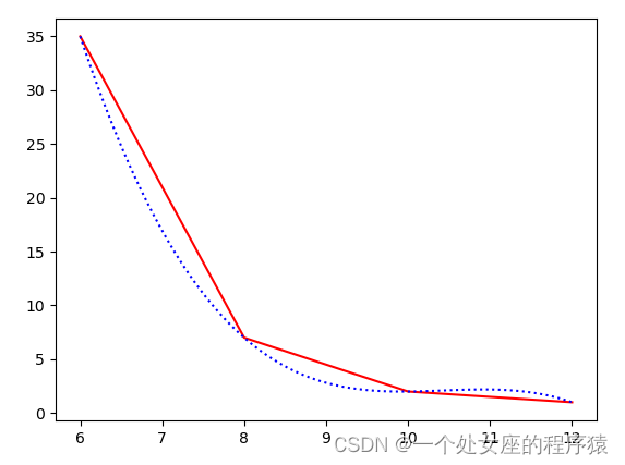 成功解决ImportError: cannot import name ‘spline‘ from ‘scipy.interpolate‘—利用make_interp_spline函数绘制平滑 ...