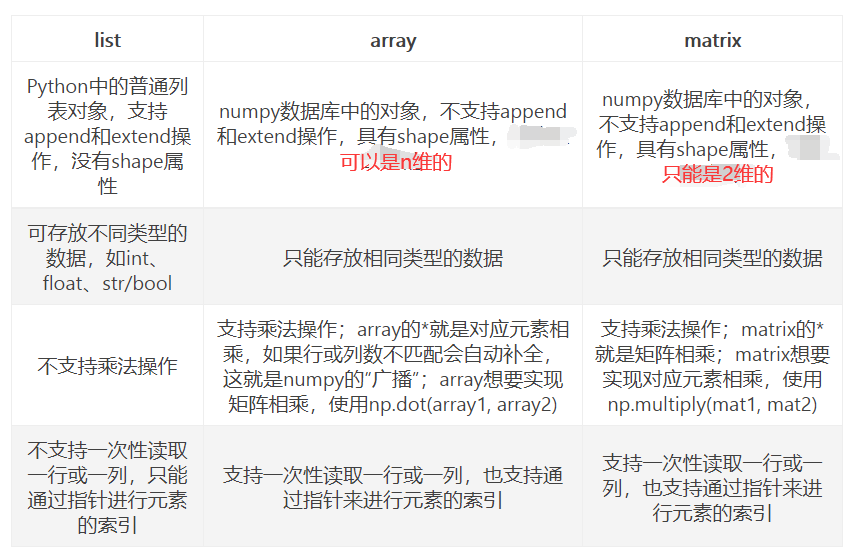 Python中数据类型list、ndarray和matrix的区别_matrix[0][i]python中是什么意思-CSDN博客