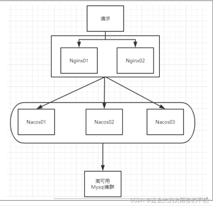 Springcloud----Nacos集群的搭建_springcloud nacos集群-CSDN博客