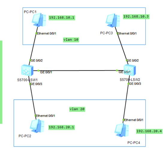 ENSP实验三——跨交换机配置VLAN_实验一 vlan 划分4个pc和2个交换机-CSDN博客