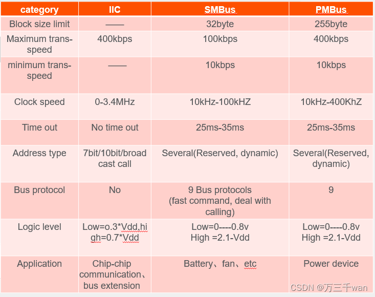 I2 C、SMBus和PMBus规范概述（异同）_pmbus和i2c的差别-CSDN博客