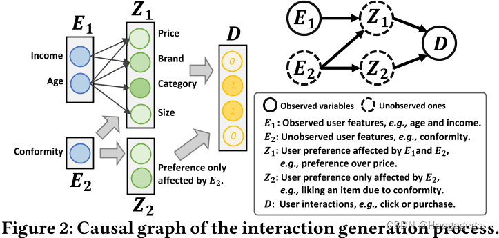 Causal Representation Learning for Out-of-Distribution Recommendation-CSDN博客