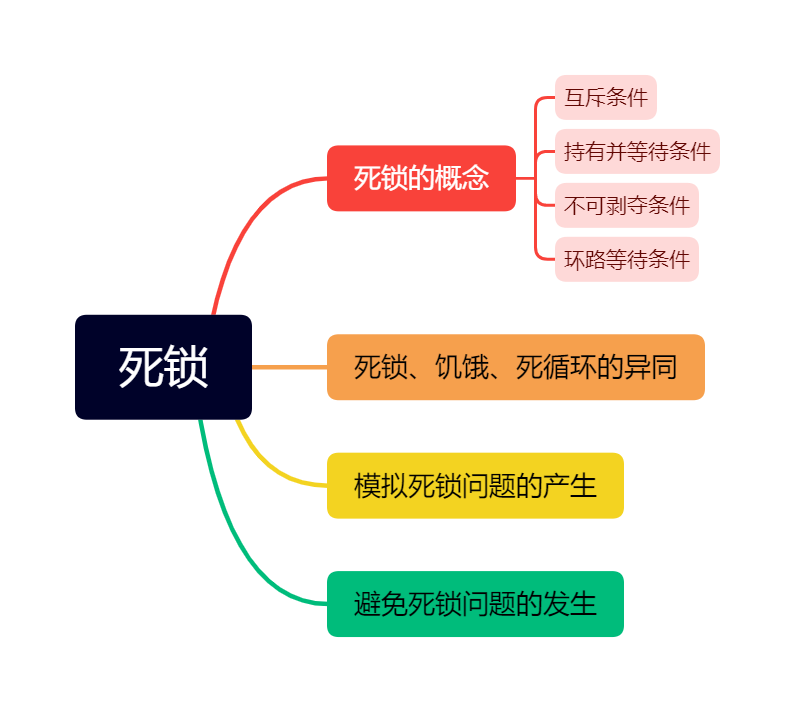多线程编程中关于“死锁”的相关概念问题创建两个进程分别只有 A 和 B 其中的一个锁并互相等待对方的锁 Csdn博客