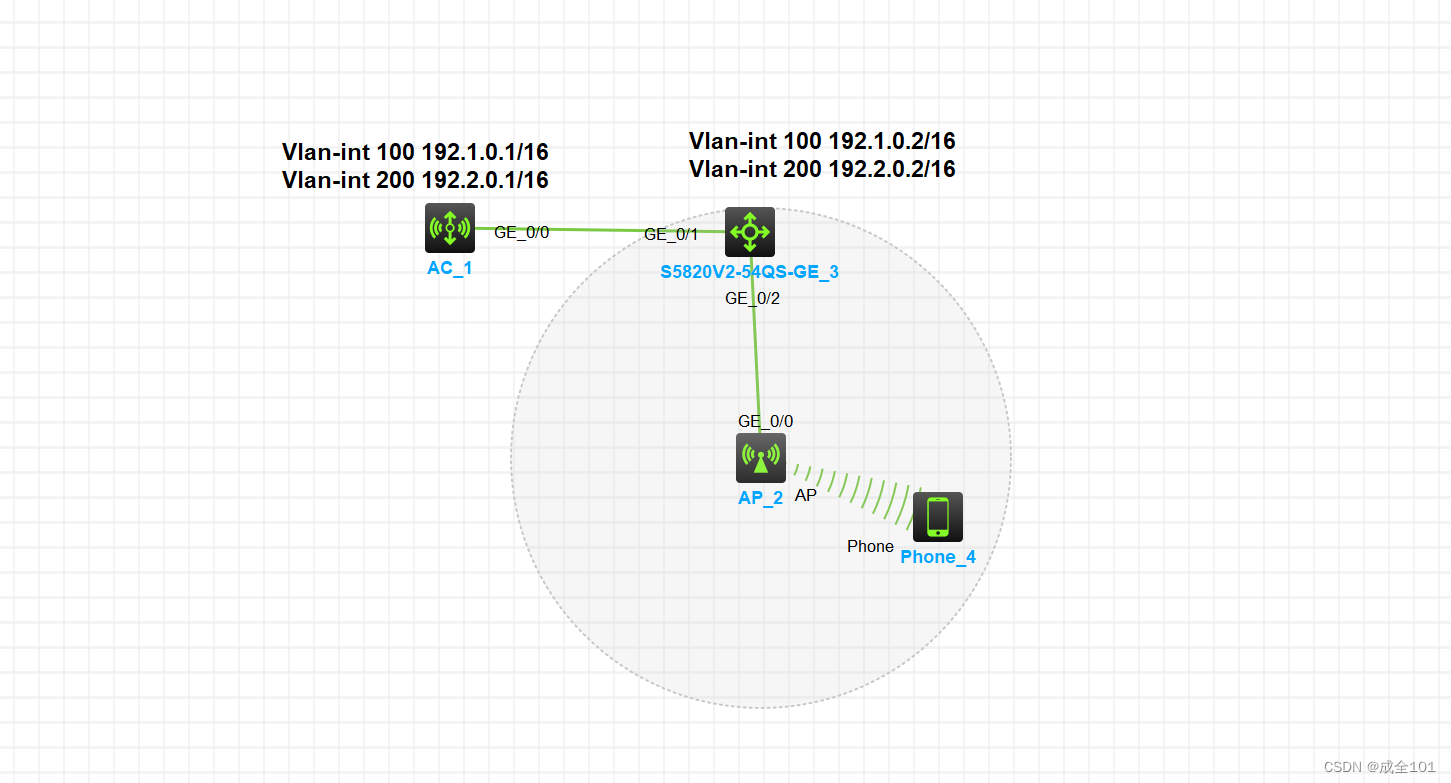 H3C模拟器AC+FIT静态上线实验_华三ac和交换机使用静态连接-CSDN博客