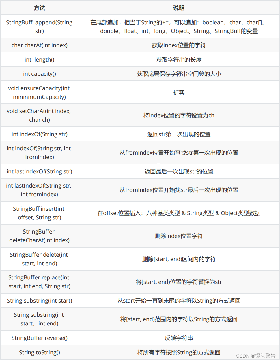 Java 之 认识string类 Csdn博客 