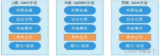 Aop面向切面编程aop面向方面编程 Csdn博客