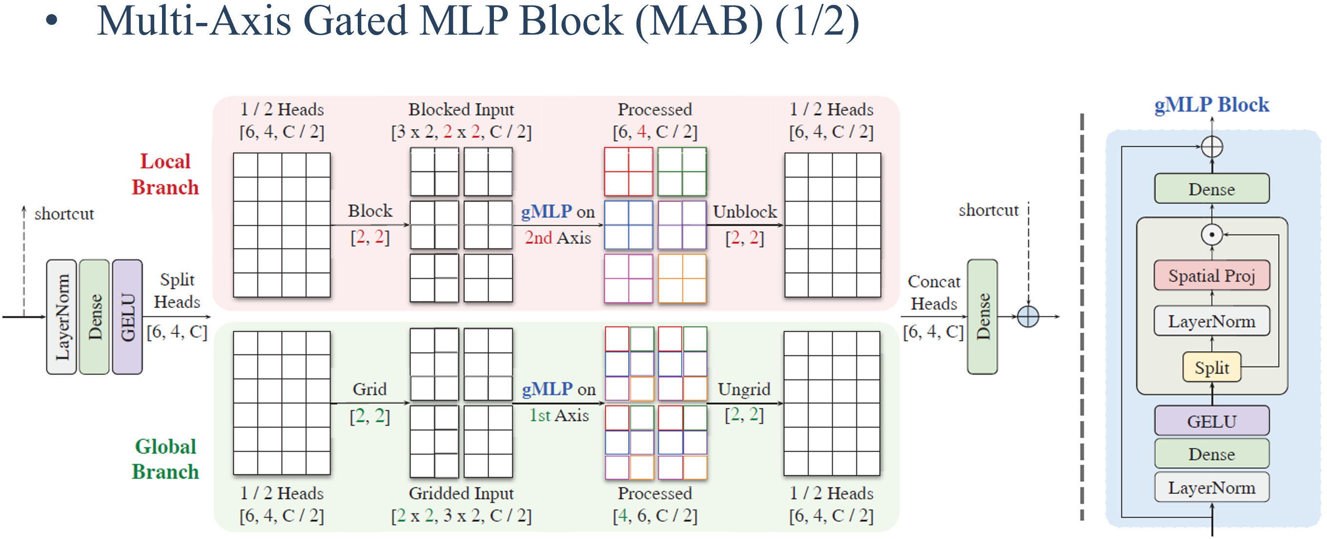 论文速读之SUNet、MAXIM、Restormer、MIRNet、SwinIR、HINet、MPRNet、CSRNet-CSDN博客