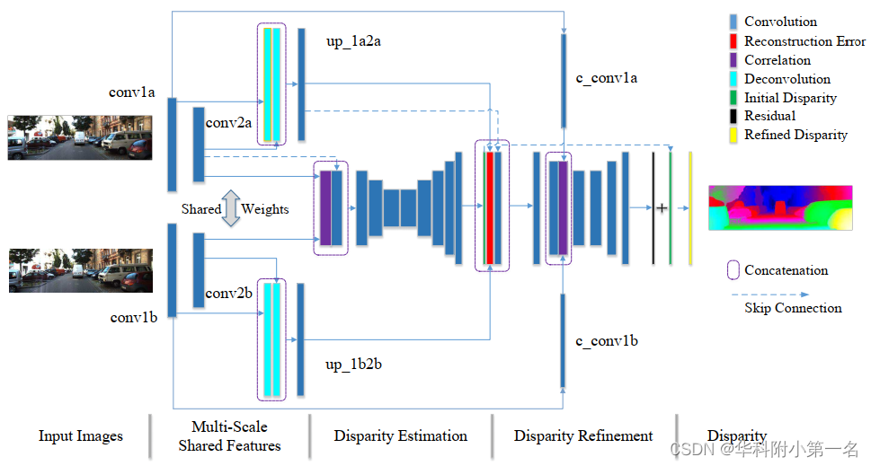 【论文简述及翻译】Learning for Disparity Estimation through Feature Constancy（CVPR 2018）-CSDN博客