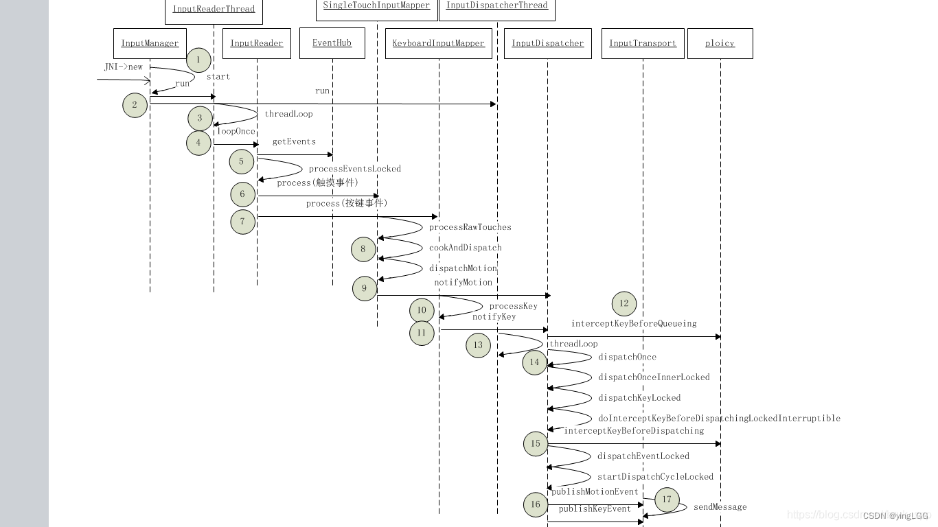 Android 11 inputflinger分析（触摸优先级）-CSDN博客