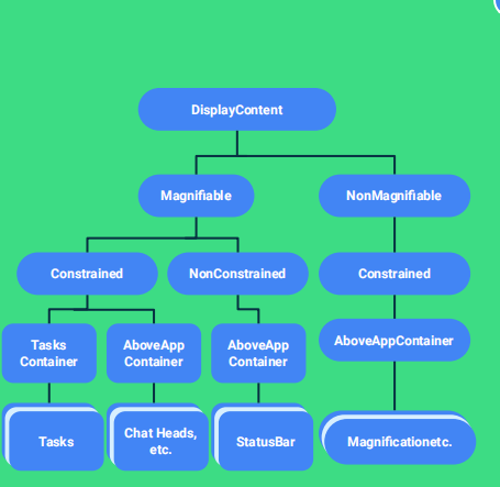 安卓12窗口层次: DisplayArea树-CSDN博客