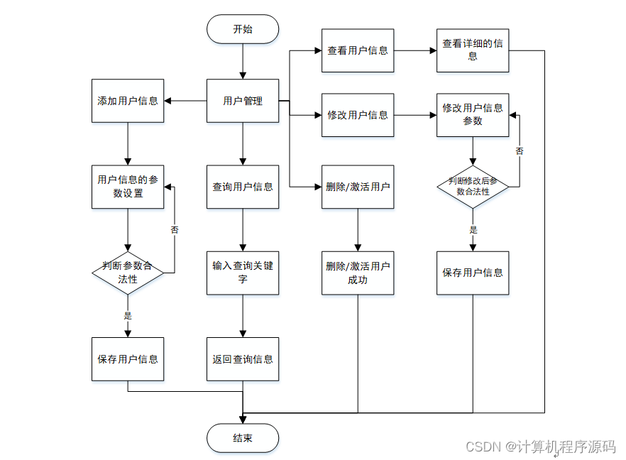 附源码 Ssm计算机毕业设计医院管理系统java医院后勤管理系统源码 Csdn博客