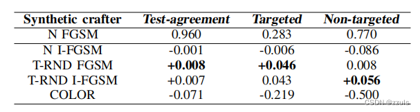 Protecting Against DNN Model Stealing Attacks 论文阅读心得_模型提取攻击-CSDN博客