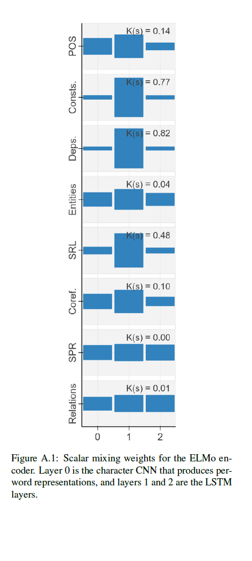 NLP论文：BERT各层表示在不同NLP任务上的解释 笔记_nlp pos consts deps entities-CSDN博客