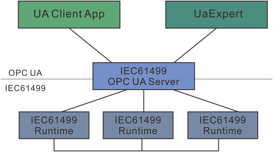 使用OPC UA 封装IEC61499模型_opcua iec61499-CSDN博客