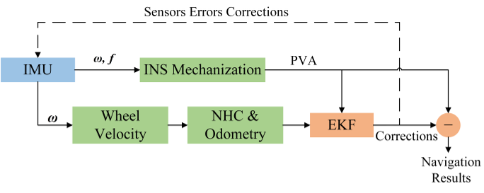 【开源代码】Wheel-SLAM：首个只有一个 Wheel-IMU 使用地形特征（由 Wheel-IMU 测量）的 SLAM 系统_wheel-slam: simultaneous ...
