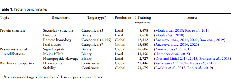 论文解读：ProteinBERT: a universal deep-learning model of protein sequence and function-CSDN博客