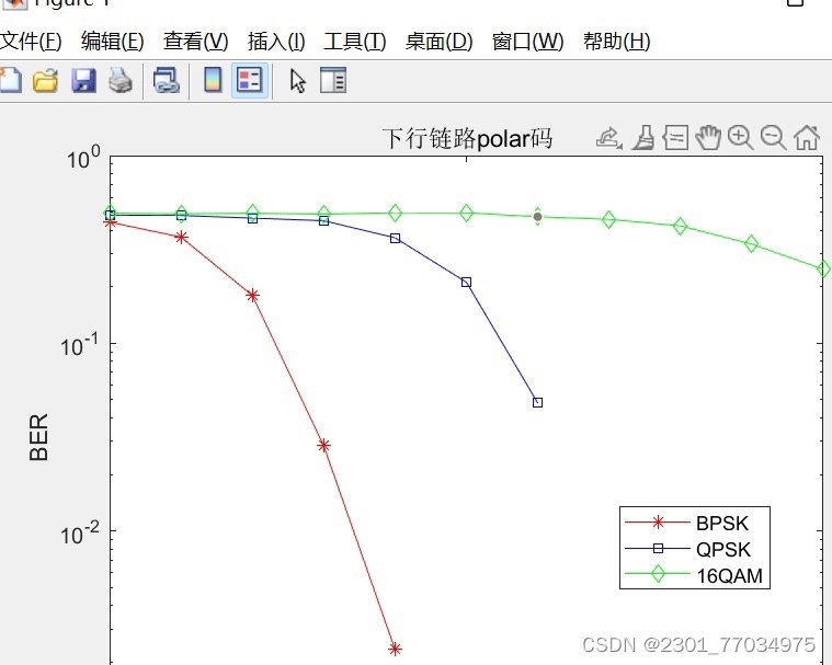 Polar上下行链路通信仿真,译码算法为基于循环冗余校验的scl算法polar译码lcl Csdn博客