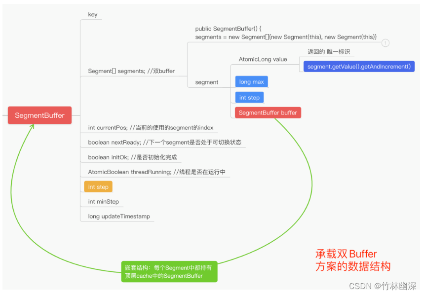 分布式ID|源码解析美团Leaf双Buffer优化方案_美团leaf 改进-CSDN博客