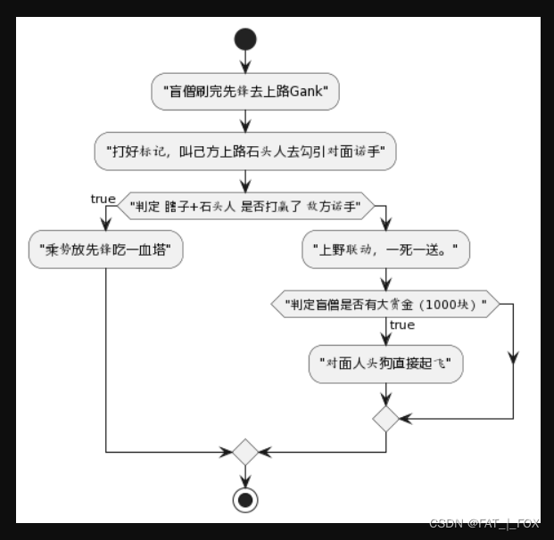 PlantUML使用，案例辅助_plantuml 流程图goto怎么用-CSDN博客
