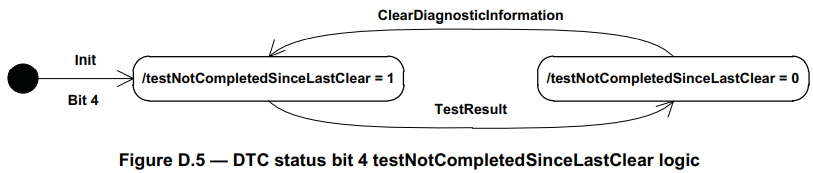 The status of DTC各bit理解_诊断故障bit位含义-CSDN博客