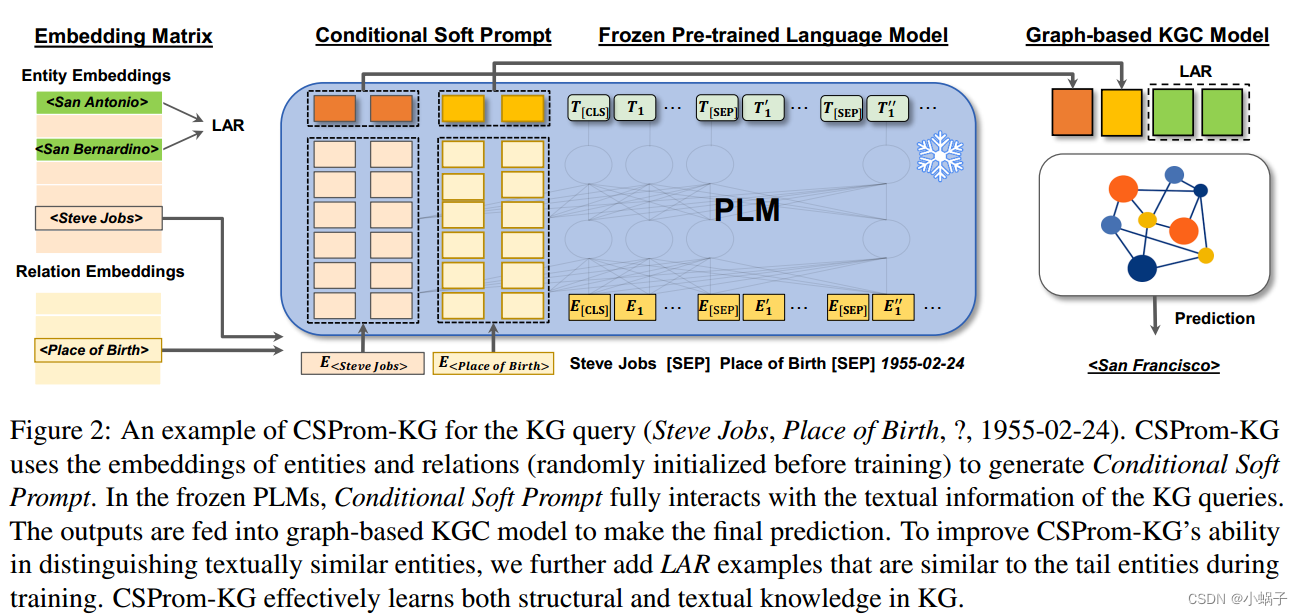 Dipping PLMs Sauce: Bridging Structure and Text for EffectiveKnowledge Graph Completion via ...