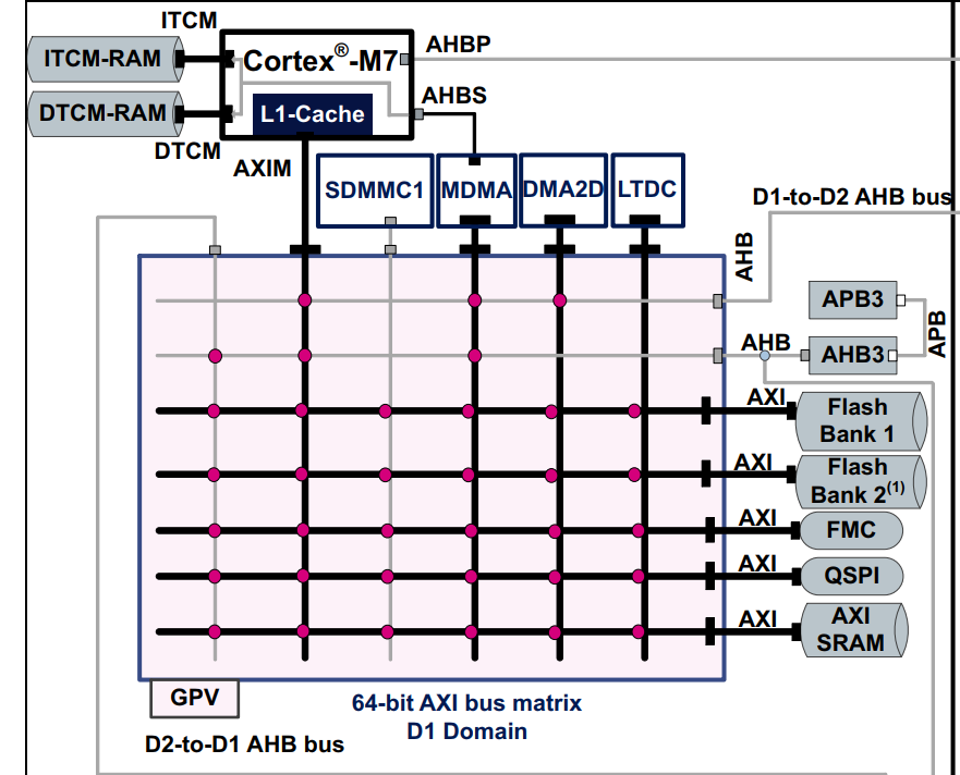 使用ITCM给ART-Pi(STM32H7)代码加速-CSDN博客